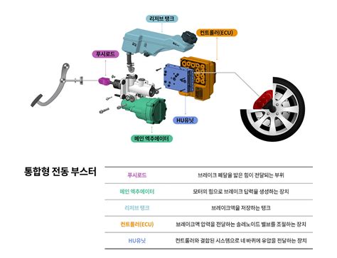 자동차 브레이크 무조건 클수록 좋은 걸까