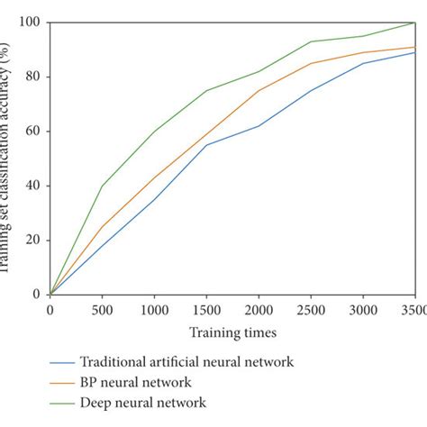 Variation Of Recognition Accuracy Of Each Network With The Number Of