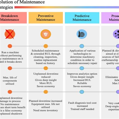 Predictive Maintenance In The Context Of Industry 40 Principles