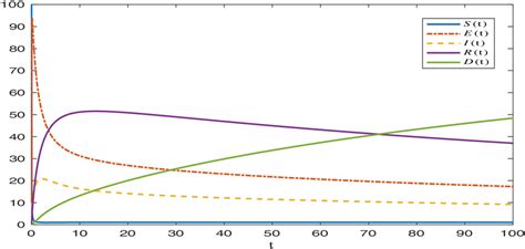 Behaviors Of The System 3 2 By Adopting Caputo Derivative For β 0