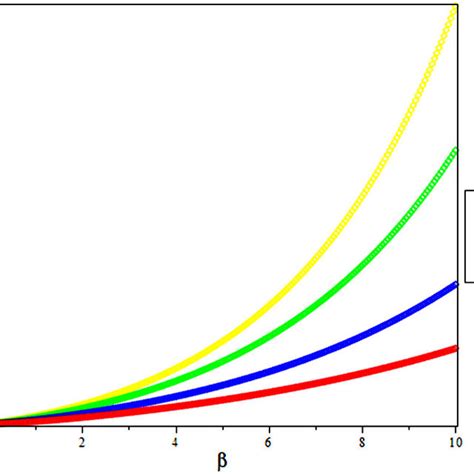 vibrational partition function as a function of β for different λ with