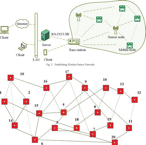 Figure 3 From An Intrusion Detection In Mobile Sensor Networks With