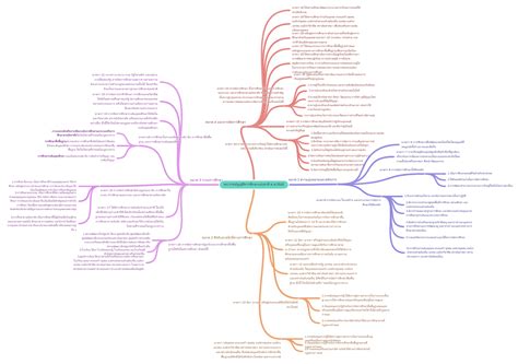 พระราชบัญญัติการศึกษาแห่งชาติ พ ศ 2542 Coggle Diagram
