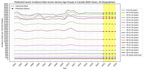 Forecasting Cancer Incidence In Canada By Age Sex And Region Until