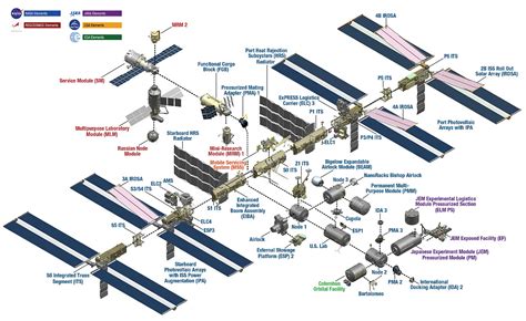 Iss Assembly