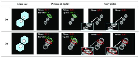 Influence Of Mask Size On The Decoupled Phase Information Contained In