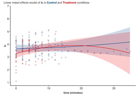 Mixed Model Longitudinal Data With Unequal Samples And End Points