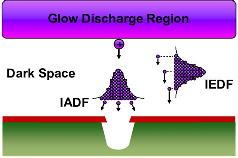 Illustration Of The Ion Angular And Ion Energy Distribution Functions