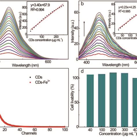 Fluorescence Spectra Of Aqueous Cd Solutions With Different