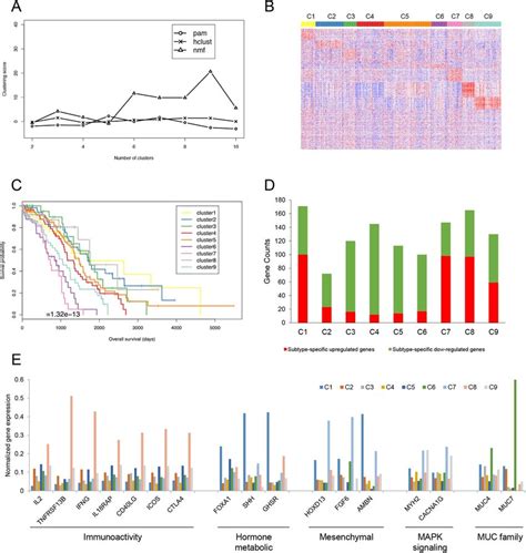 Rna Sequencing Data Of A Compared Three Different Unsupervised
