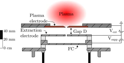 Extraction System And The Circuitry Extraction Voltage Vext And