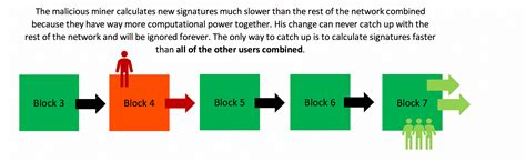 how does blockchain work in 7 steps — a clear and simple explanation
