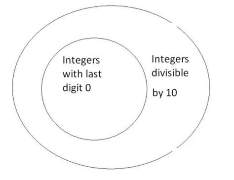 You Have Illustrated True Conditional Statements With Venn D Quizlet