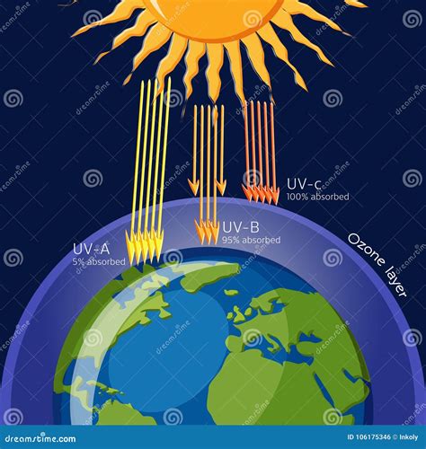 Ozone Layer Protection From Ultraviolet Radiation Stock Vector Illustration Of Earth Ozone