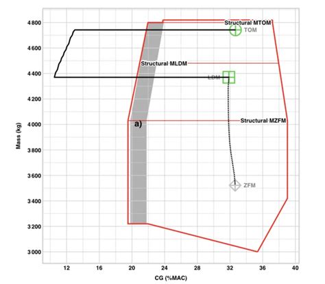 why does cg vary significantly between takeoff and landing