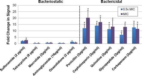Ak Assay Measures Of S Aureus Strain Rn4220 Treatment With