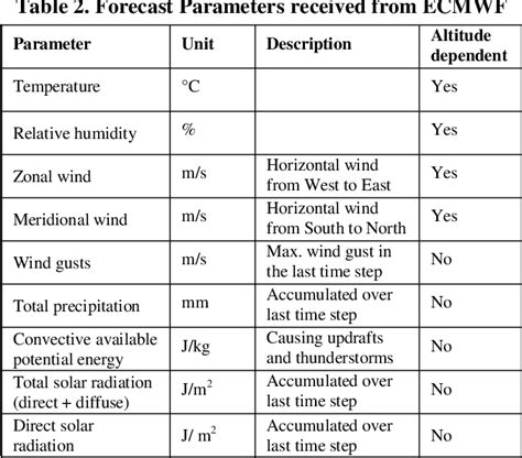 table 2 from meteorological path planning using dynamic programming for