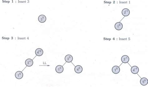 AVL Trees Definition Theorem Algorithm With Example C Programs ADT Data Structure