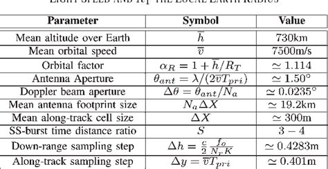Figure 1 From Beam Sharpening Of Delaydoppler Altimeter Data Through