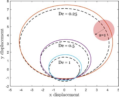 The Predicted Trajectory Of A Particle Subjected To The Described Download Scientific Diagram