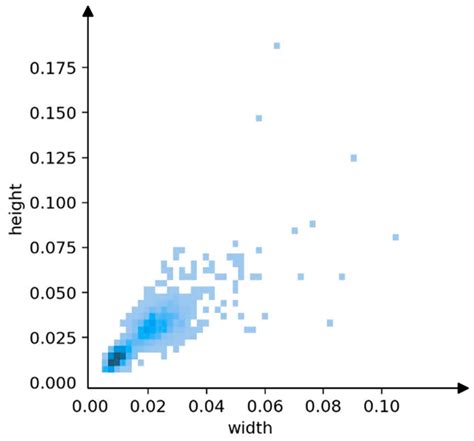 Yolo Drone An Optimized Yolov8 Network For Tiny Uav Object Detection
