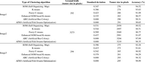 Qualitative Performance Comparison Of The Various Popular Clustering Download Table