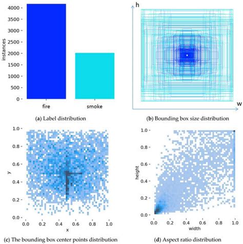 Yolov8n Smmp A Lightweight Yolo Forest Fire Detection Model