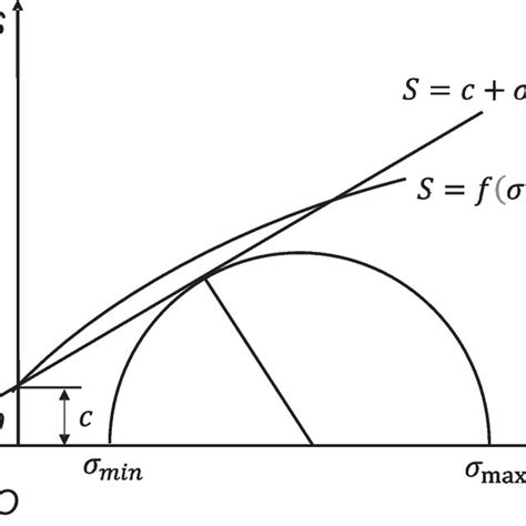 True Stressstrain Curve Of Stainless Steel Download Scientific Diagram