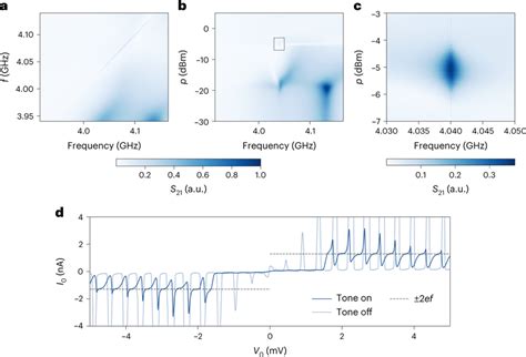 Emergence Of Bloch Oscillations And Dual Shapiro Steps A The Frequency
