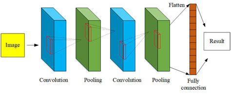 Structure Of A Standard Convolutional Neural Network Download Scientific Diagram