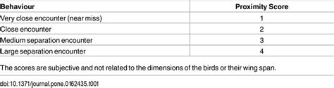 Behaviours And Proximity Scores Download Table