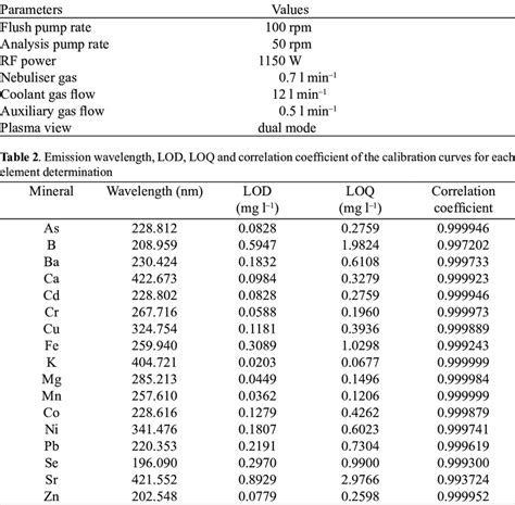 Operational Parameters For Icp Oes Measurements Download Table