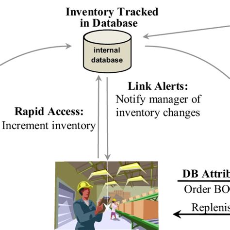Sample Inventory Problem Download Scientific Diagram