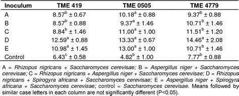 Table 1 From Bioethanol Production From Cassava Peels Using Different