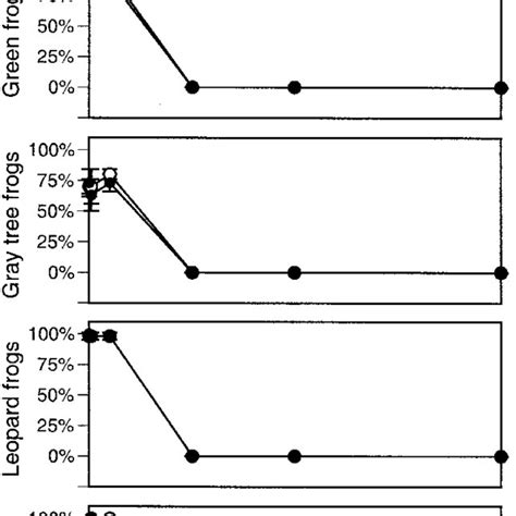 Survival Mean € 1 Se Of Wood Frog Tadpoles When Exposed To A