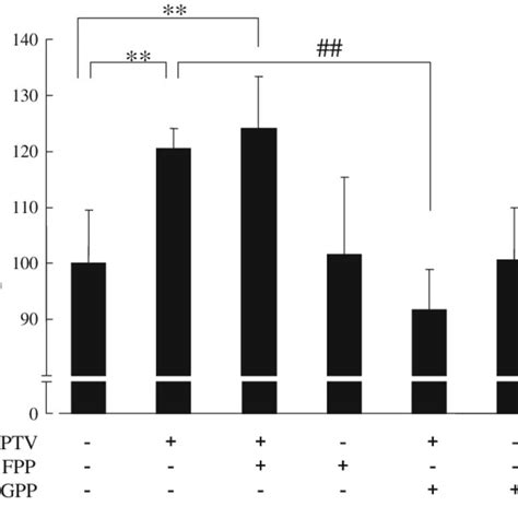 Effects Of Geranylgeranyl Pyrophosphate Ggpp And Farnesyl