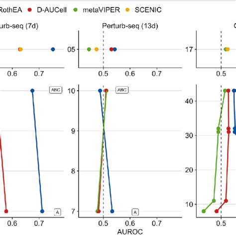 Benchmark Results Of Tf Analysis Tools On Real Scrna Seq Data A