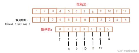 散列表（哈希表） 哈西表数据余数大于表长 csdn博客