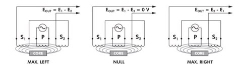 What Are The Basics And Principles Of An LVDT Position Sensor