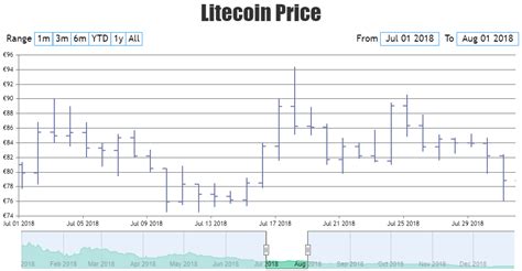 Javascript Stock Charts With Ohlc Using Json Data Canvasjs