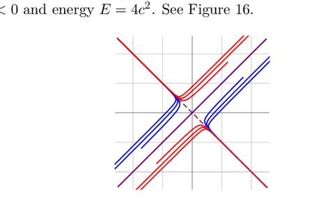 Spacelike Blue And Timelike Red Elastic Curves In L 2 With σ 4c