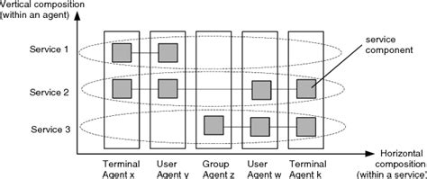 Figure 2 From Towards A Framework Of Authentication And Authorization