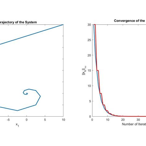 l ∞ trajectory and convergence results for θ π 2 α 0 5