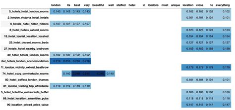Topics Per Class Using Bertopic Towards Data Science