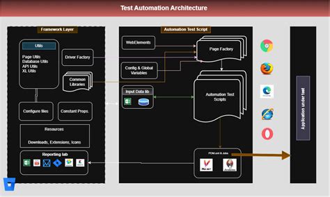 scalable test automation framework using selenium testng jenkins