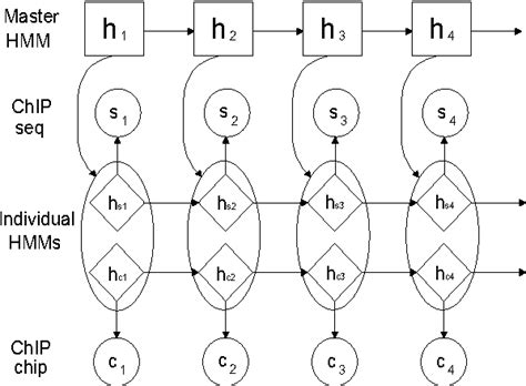 Figure 1 From Hierarchical Hidden Markov Model With Application To
