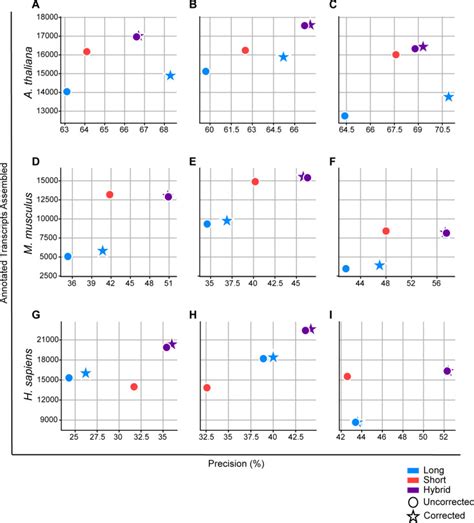 Improved Transcriptome Assembly Using A Hybrid Of Long And Short Reads With Stringtie Pmc