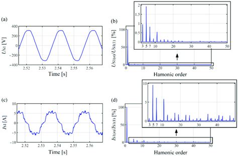 a pcc voltage and b its spectrum c grid current waveforms and