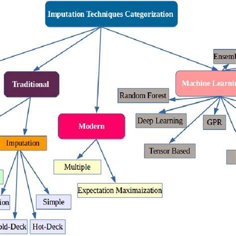 Categorization Of Imputation Techniques Download Scientific Diagram