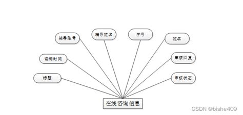 附源码 计算机毕业设计ssm大学生心理健康管理系统 大学生心理健康管理系统的er图 csdn博客